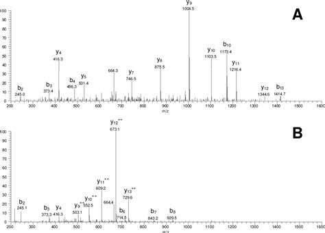 Figure 1 From A Machine Learning Approach To Predicting Peptide Fragmentation Spectra Semantic