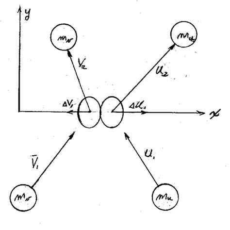 1 Particle Dynamics And After The Impact The Velocities Are Download Scientific Diagram