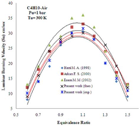 Comparison Of Empirical Equation Results With The Published Results For