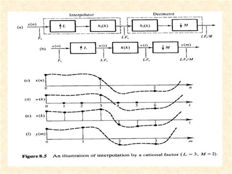 Multirate Dsp Pptx Digital Audio Computer Software And Applications