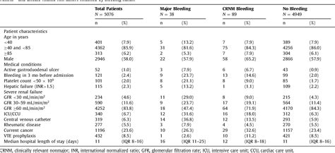 Table 1 From Validation Of The Improve Bleeding Risk Score In Chinese Medical Patients During