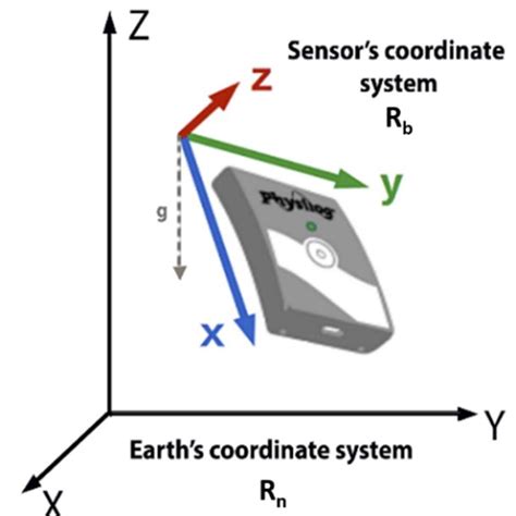 Earth And Sensors Coordinate Systems Download Scientific Diagram