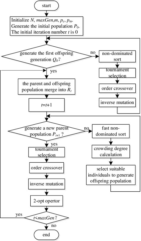 Figure 4 From Solving Multi Objective School Bus Routing Problem Using