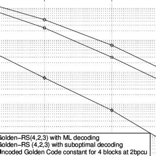Comparison Between Suboptimal Decoding And ML Decoding For The RS 4 2