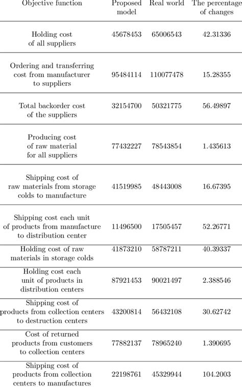The Proposed Optimization Problem Compared To Real Solution Download Scientific Diagram