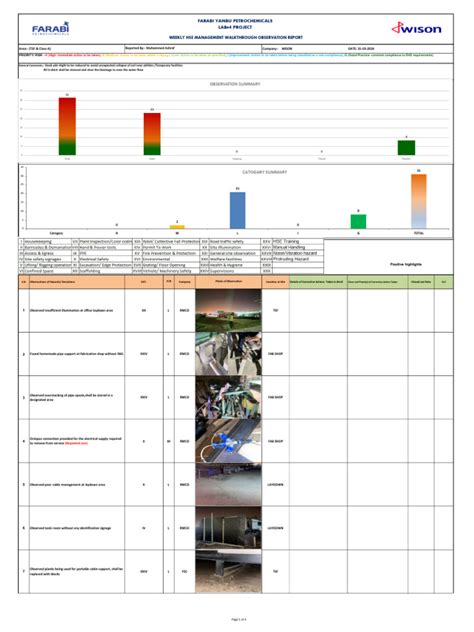 Hso61 048 Lab 4 Weekly Hse Management Walkthrough Observation Report