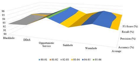 Computers Free Full Text A Novel Deep Learning Based Intrusion Detection System For Iot Networks
