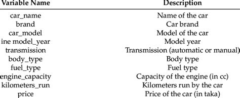 Description Of Selected Attributes Download Scientific Diagram