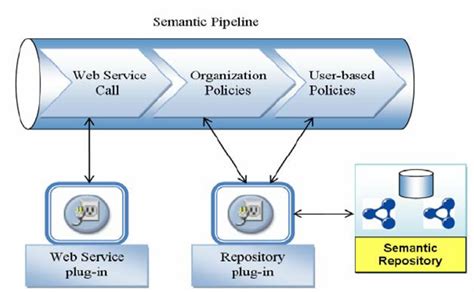 Web Service Call Using A Semantic Pipeline Download Scientific Diagram