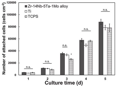 Proliferation Of Mc3t3 E1 Cultured On Zr 14nb 5ta 1mo Alloy Ti And