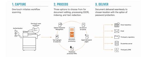 Intelligent Document Capture And Scanning Y Soft Safeq