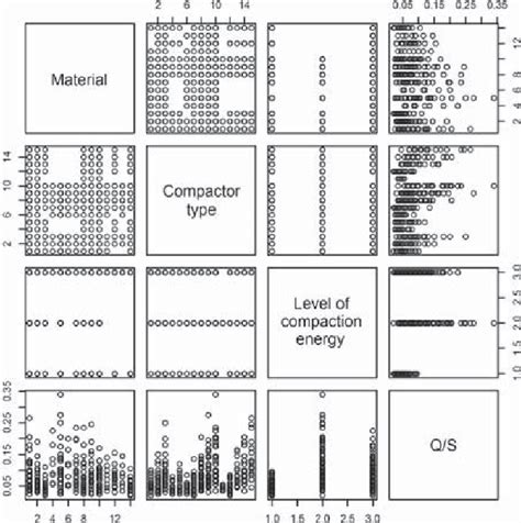 Relationship Matrix Between Several Gtr Database Variables Download