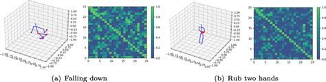 Visualization Of The Learned Adjacency Matrix And Skeleton Graphs For