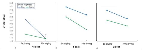 Mean Values Of The Microtensile Bond Strength Mpa For Groups