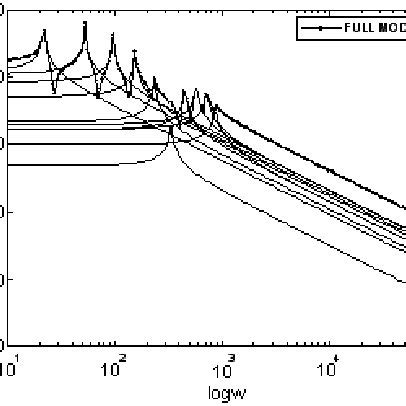 Transient Response Of MATLAB And ANSYS Models Download Scientific Diagram