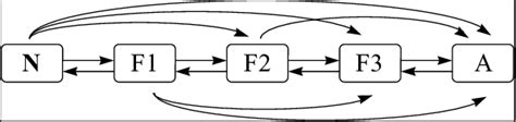 Simple Graph Model Of Aircraft Pre Accident Process Download