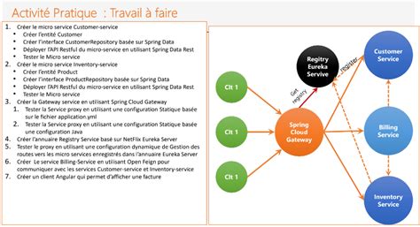 GitHub Abdelmalek Ennani Iplementation Of A Microservices Architecture With Spring Cloud