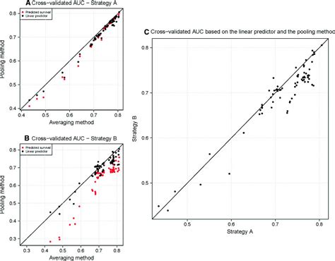 for some models resampling strategy a patient level sampling tends
