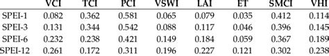 Correlation Coefficient R 2 Values Of Individual Remotely Sensed