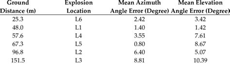 Estimated Angle Of Arrival Error Download Scientific Diagram