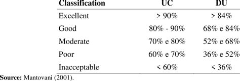 Classification Of Uc And Du Uniformity Coefficients Download