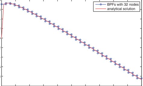 Optimal Control U For K 32 In Example 6 4 Download Scientific