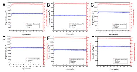 Cycling Performance Of Nanocarbon Coated 650 °c Silicon Based Anode Download Scientific