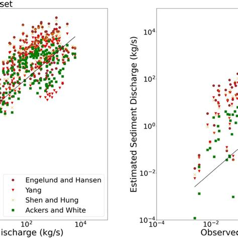 Comparison Between Observed Total Sediment Discharges And Those