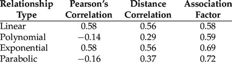 Pearsons Correlation Distance Correlation And Association Factor For Download High