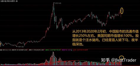 切莫被大盘指数的低位所迷惑 知乎