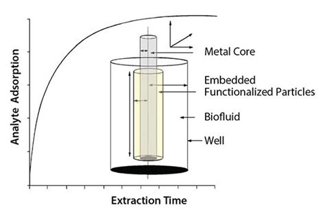 Rapid Determination Of Protein Binding Affinity Using Solid Phase Microextraction