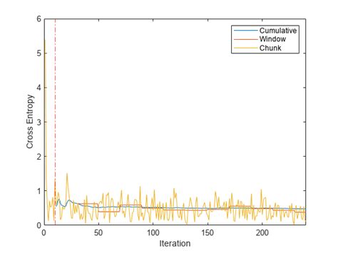 Loss Of Naive Bayes Incremental Learning Classification Model On Batch
