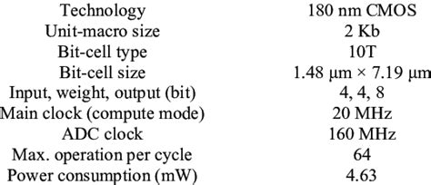 Chip Summary Of The 10t Sram Cim For Multibit Mac Download Scientific Diagram