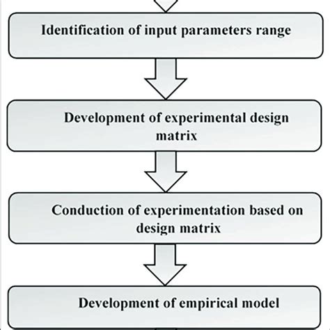 Steps And Scheme Of Response Surface Method Download Scientific