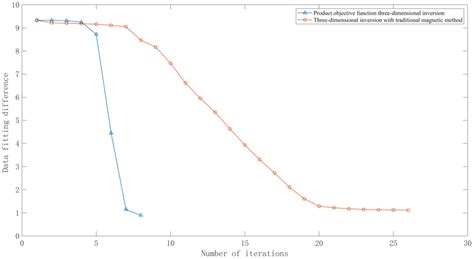 Three Dimensional Limited Memory Bfgs Inversion Of Magnetic Data Based On A Multiplicative