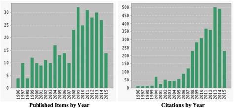 Difference Between Published Papers And Citations Source Web Of Science Download Scientific