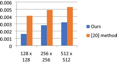 Speedups Achieved Compared To 20 Method Download Scientific Diagram