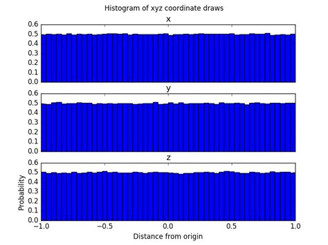 Distributions Why Are Points Uniformly Distributed On A Sphere In D
