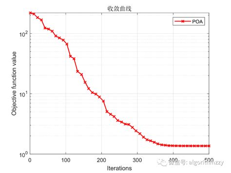 孔雀优化算法poa——含matlab代码poa算法 Csdn博客
