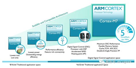 Performance Comparison Of Arm Cortex M Processors Boardor