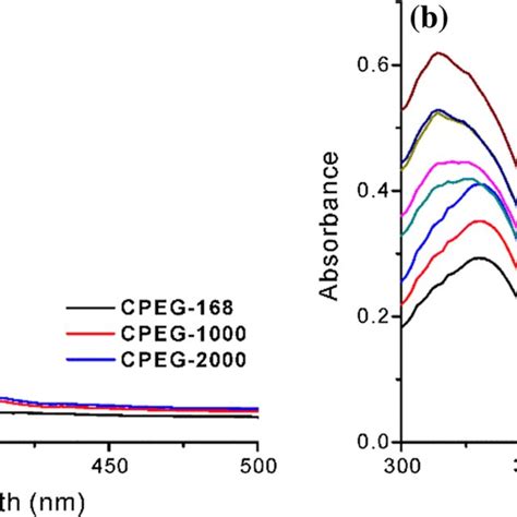 A Uv Absorption Spectra B Fluorescence Emission Spectra Of Cpeg 168