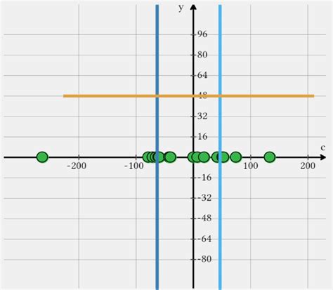 Outliers IQR Method Example