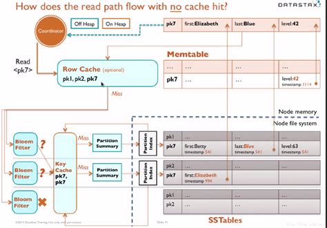 Cassandra 数据读取过程请描述cassandra 读数据的基本流程。 Csdn博客
