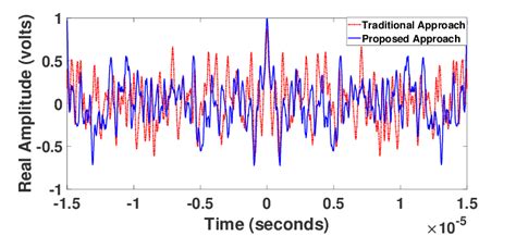 Nature Of The Nonlinear Frquency Modulated Waveform In Time Domain For