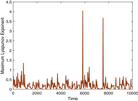 Figure Shows The Maximum Lyapunov Exponent Of The System 23 The Download Scientific Diagram