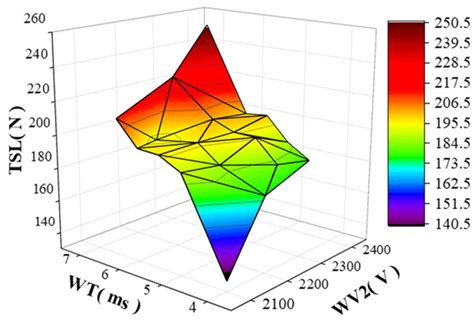 Correlation Of Welding Process Parameters And Nugget Diameter With