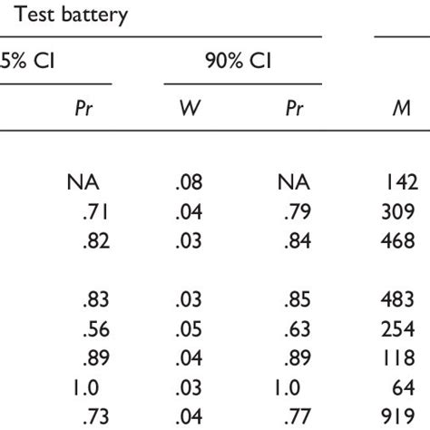 Pdf Using Confidence Intervals For Assessing Reliability Of Real Tests