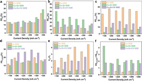 Cu Gde Cuzn Gde Layered Bimetallic Catalyst And Cuzn Cv Gde