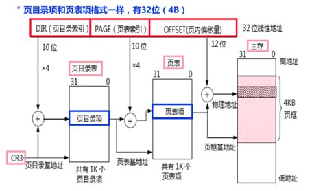 段页式访存——线性地址到物理地址的转换 线性地址转为物理地址例题 Csdn博客