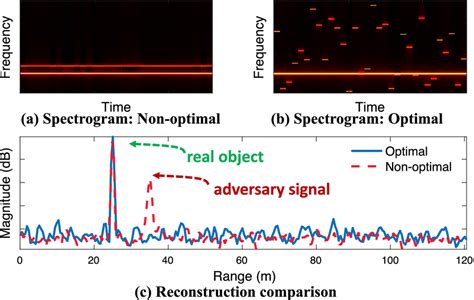 Comparing The Spectrogram Of The Beat Signal With A Non Optimal